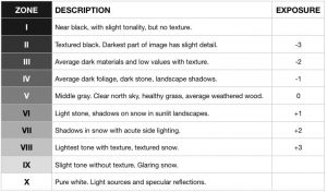 How to use the zone system in photography for exposure