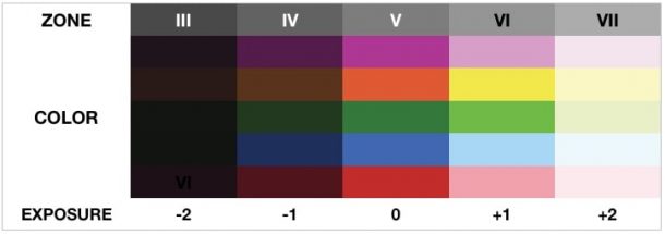 How to use the zone system in photography for exposure