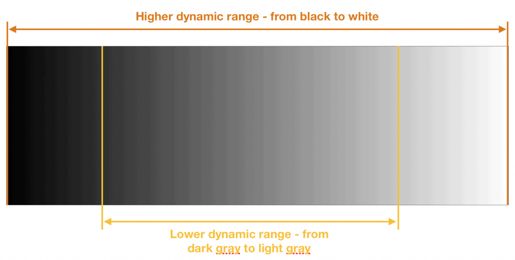 What is dynamic range in photography exposure? (how to control it)