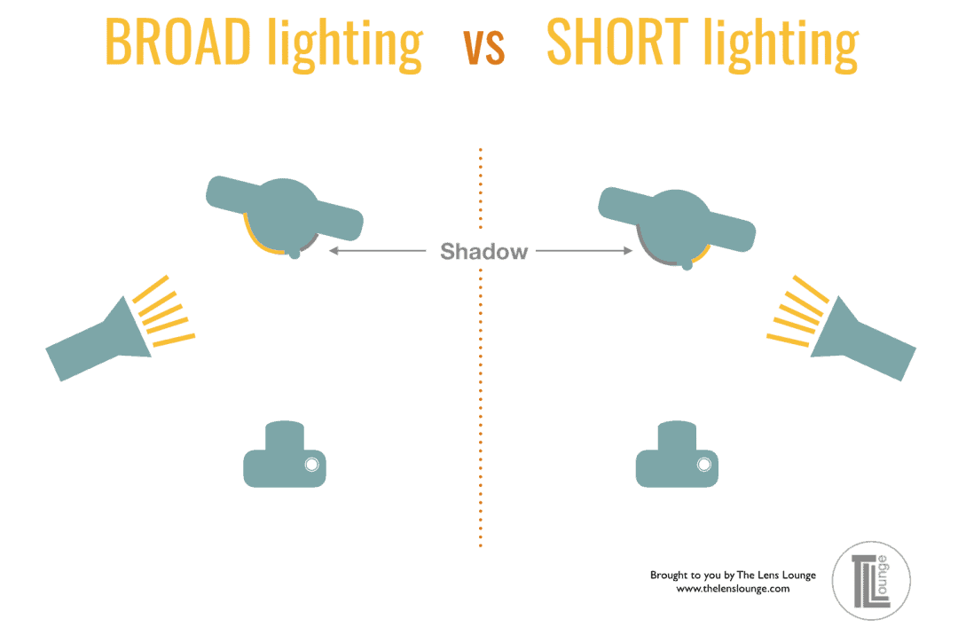 Short lighting and broad lighting for portrait photography