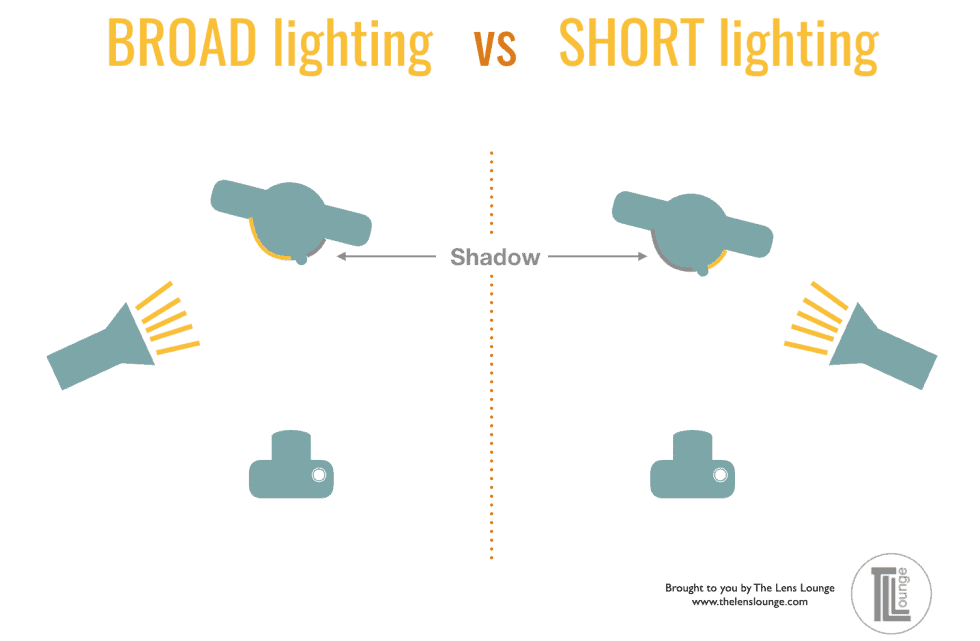 Short lighting and broad lighting for portrait photography
